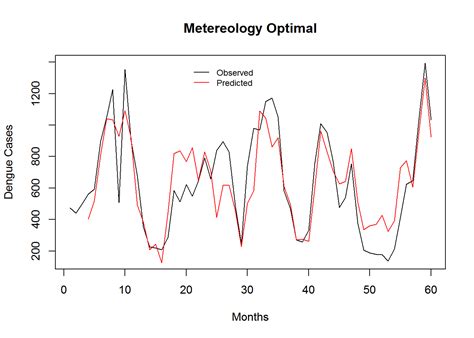 Dengue Forecasting Project