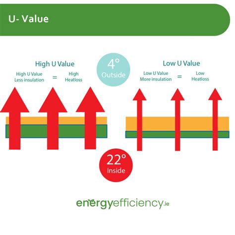 understanding u values and r values energy efficiency
