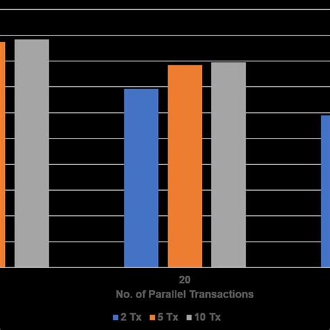 Average Throughput With Varying Block Size Download Scientific Diagram