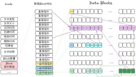 Linux之【文件系统】前世今生（一）linux Block Csdn博客