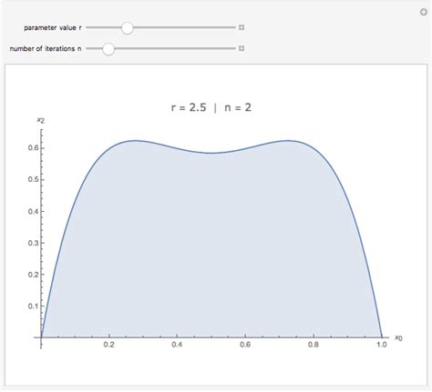 Iterates Of The Logistic Map Wolfram Demonstrations Project