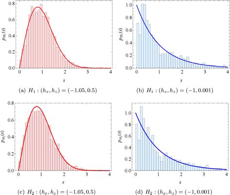 Figure 2 From Spread And Spectral Complexity In Quantum Spin Chains From Integrability To Chaos