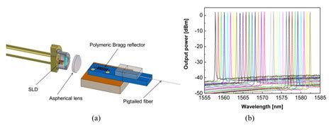 Integrated Photonic Devices Incorporating Low Loss Fluorinated Polymer Materials
