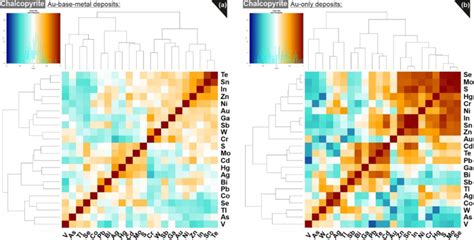 heatmaps of correlation coefficients based on symmetric coordinates for