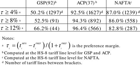 Preferences And Their Utilization In The NAFTA And EU Market Download Table