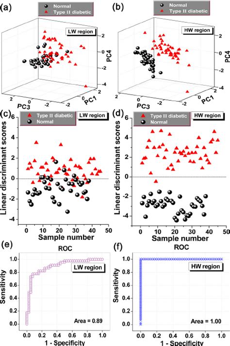 The Three Most Diagnostically Significant Pc Loadings Plot Pc1 Pc3