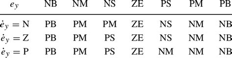 Consequence Table Of δu 1 Output Of Fuzzy Controller Download Table