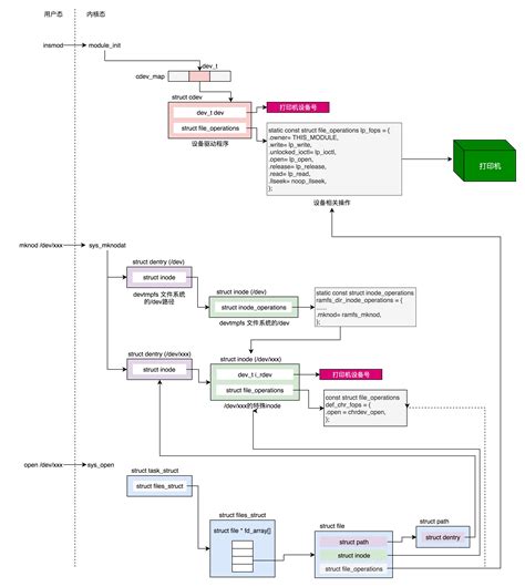 《趣谈linux操作系统》小结 二十七 字符设备驱动 it攻城狮小明