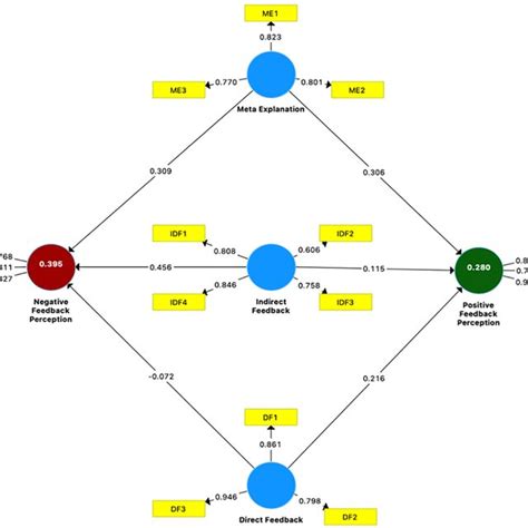 Bootstrapping Results Of Structural Equation Model Download