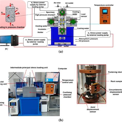 High Temperature And High Pressure Coupled Multiaxial Compression Test