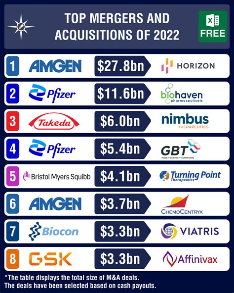 Top 100 Pharma And Biotech Deals In 2022 Radio Data Compilation