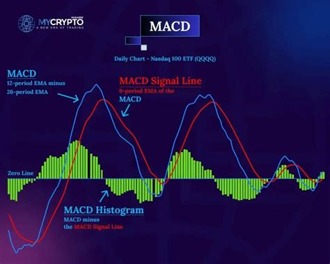 Moving Average Convergence Divergence Macd In Crypto Trading Mycryptoparadise