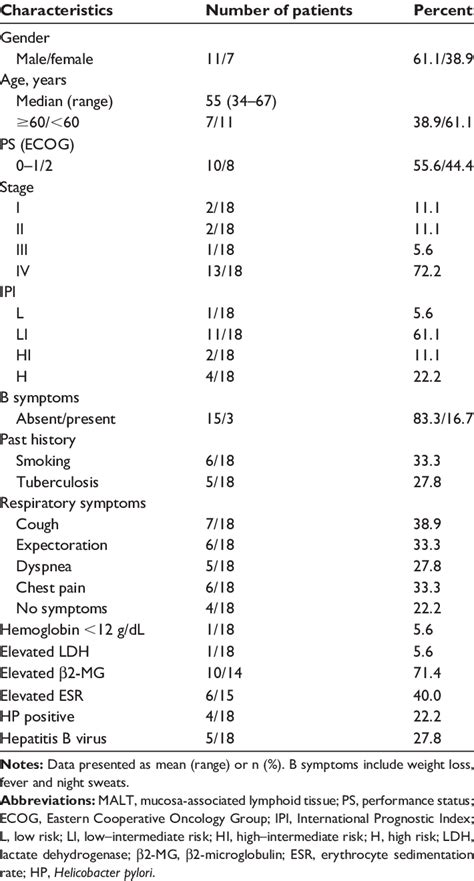 Characteristics Of All Pulmonary Malt Lymphoma Patients Download Table