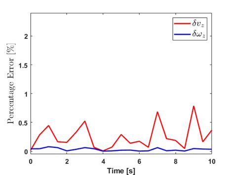 Percentage errors in v z and ω z components MATLAB simulation results Download Scientific