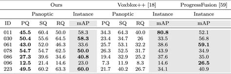 Quantitative Class Averaged Results Of 3d Panoptic Segmentation And 3d Download Scientific