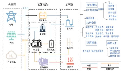 零碳园区能源系统 多能互补体系园区综合供能方案 Csdn博客