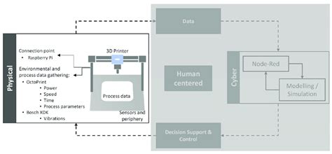 CPPS Setup For The Use Case With A Focus On The Physical Layer Download Scientific
