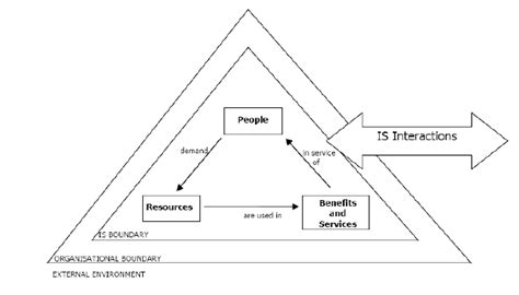 Conceptual Model Of Is To Be Used For Effectiveness Assessment