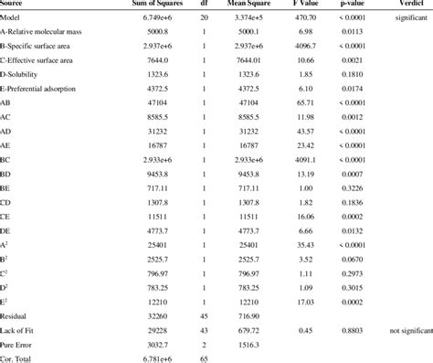 analysis of variance anova for quadratic model partial sum of