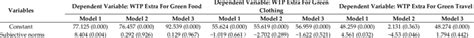 Interval Regression Results To Green Lifestyles Download Scientific