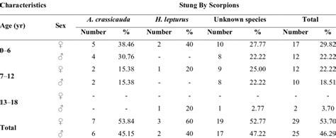 Distribution Of Patients According To Age And Sex Characteristics Download Scientific Diagram