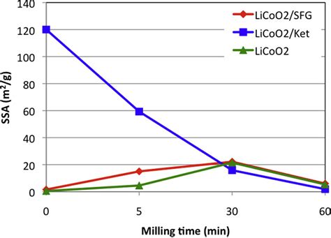 Ssas Of The Composites Sfg Licoo2 And Ket Licoo2 And Licoo2 Prepared Download Scientific