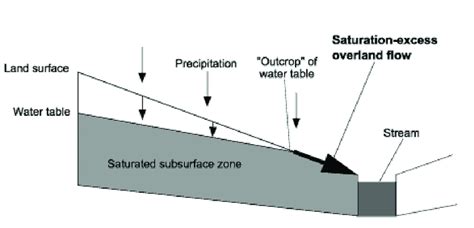 3 Saturation Excess Overland Flow Download Scientific Diagram