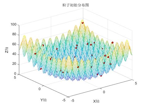 nlm算法matlab代码 粒子群算法及matlab代码仿真实例 csdn博客