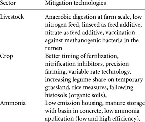Technological Ghg Mitigation Options Available For Adoption In Capri Download Scientific Diagram