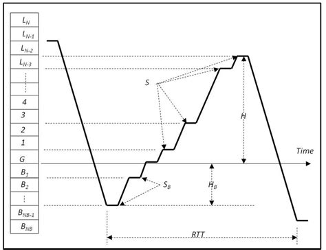 round trip time timeline where the elevator goes down to the basement