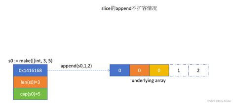 Golang Slice总结 Csdn博客
