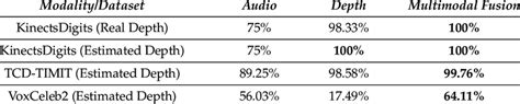 identification accuracy per modality and their fusion for the three