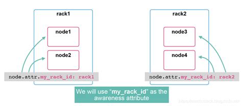 Elasticsearch：shard 分配感知大数据ubuntu及elastic Csdn博客