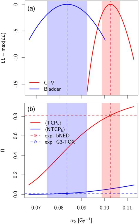 In Panel A Examples Of Log Likelihood Profiles Obtained For The α0 Download Scientific