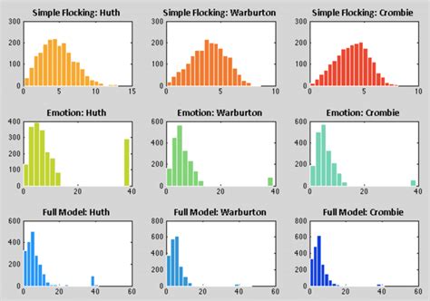 B Histogram Plots Of The Agents Speed Simple Flocking Algorihms