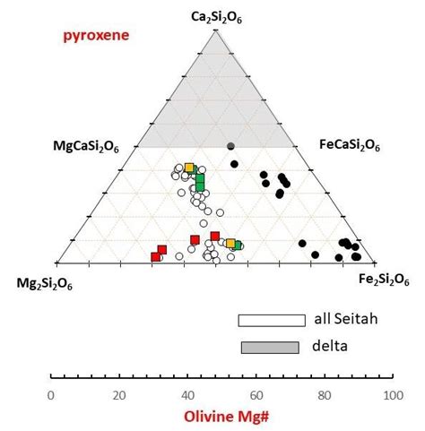 Top Pyroxene Composition For Séítah White From [6] Máaz Black Download Scientific