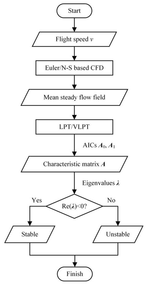 Experimental And Numerical Flutter Analysis Using Local Piston Theory