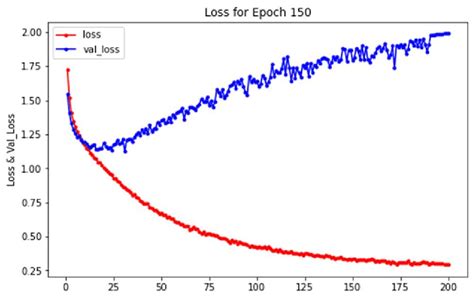 Mean Square Error Or Loss When Running The Program Figure 3 Was Download Scientific Diagram