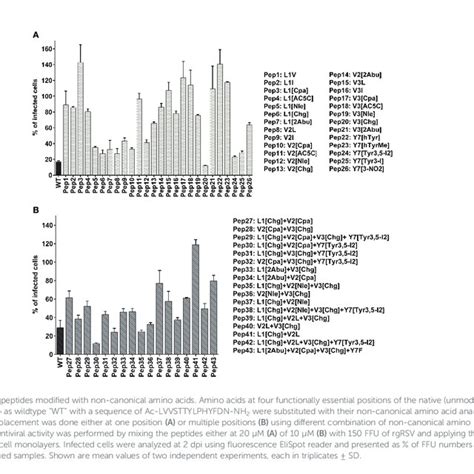 Evaluation Of In Vitro Antiviral Activity Of Trimeric Peptide Dna