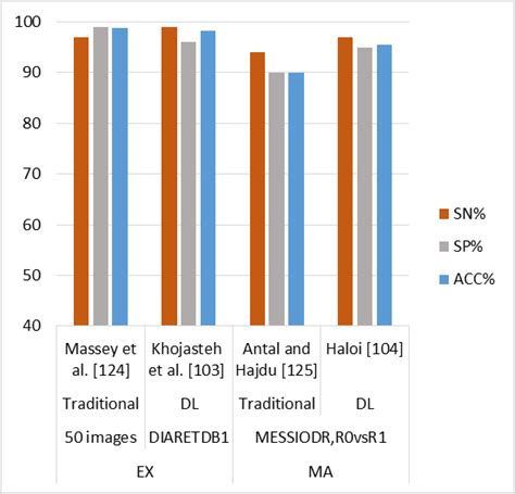 the plot for maximum performance of ma and ex detection in traditional