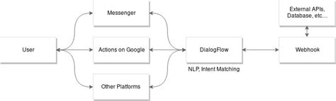 Dialogflow A Complete Guide With Webhook By Leboncoin Leboncoin