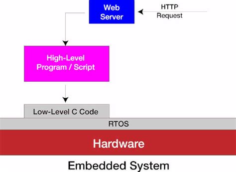Embedded Web Servers And Application Servers Whats The Difference