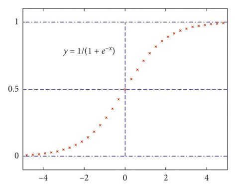 Activation Function And Model Performance A Sigmoid Function B