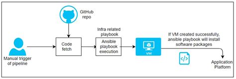 Automation Of Application Platform Building Using Terraform Ansible