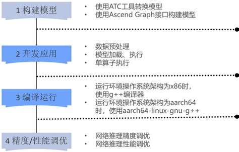 一文带你认识AscendCL 知乎
