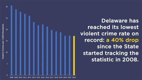 Delaware Saw Lowest Violent Crime Rate On Record In 2023 Officials Say