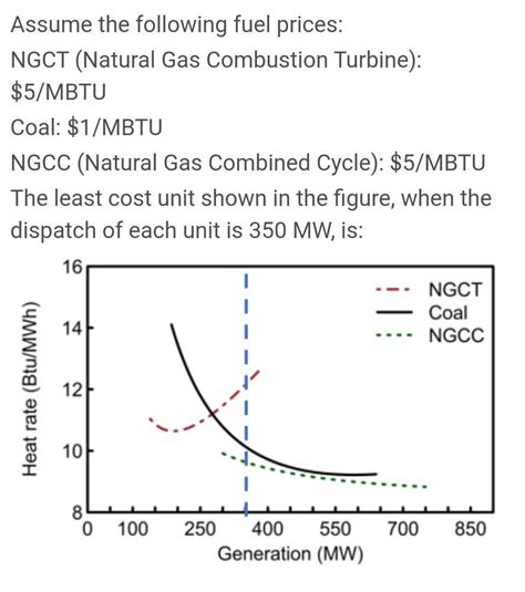 Solved 1 The Following Figure Shows The Incremental Cost Of Chegg Com