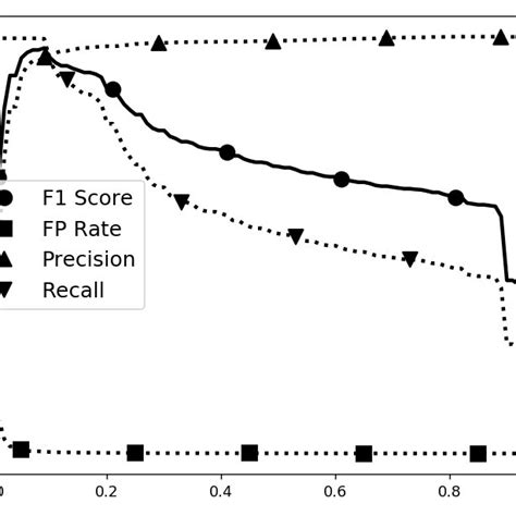 metrics comparison among different models and different configurations
