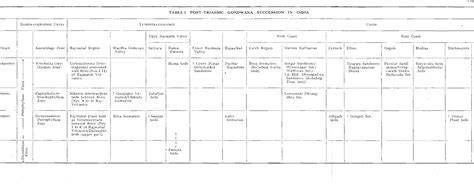 Table 1 From Observations On The Post Triassic Gondwana Sequence Of