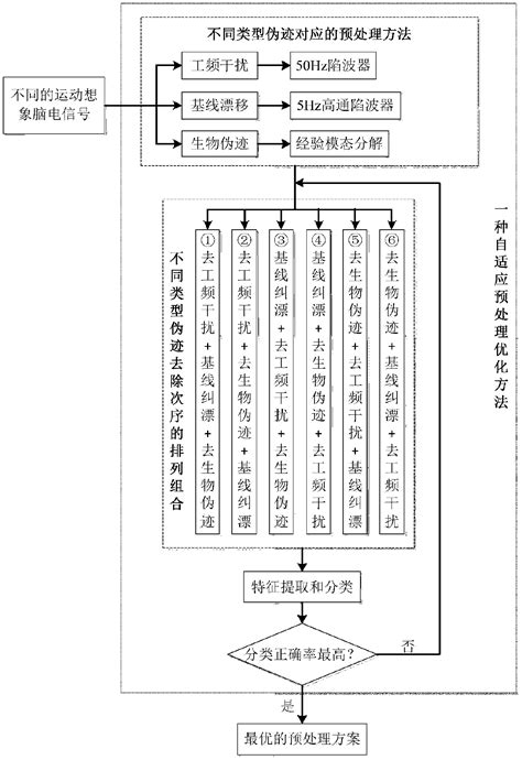 Adaptive Preprocessing Optimization Method For Motor Imagery